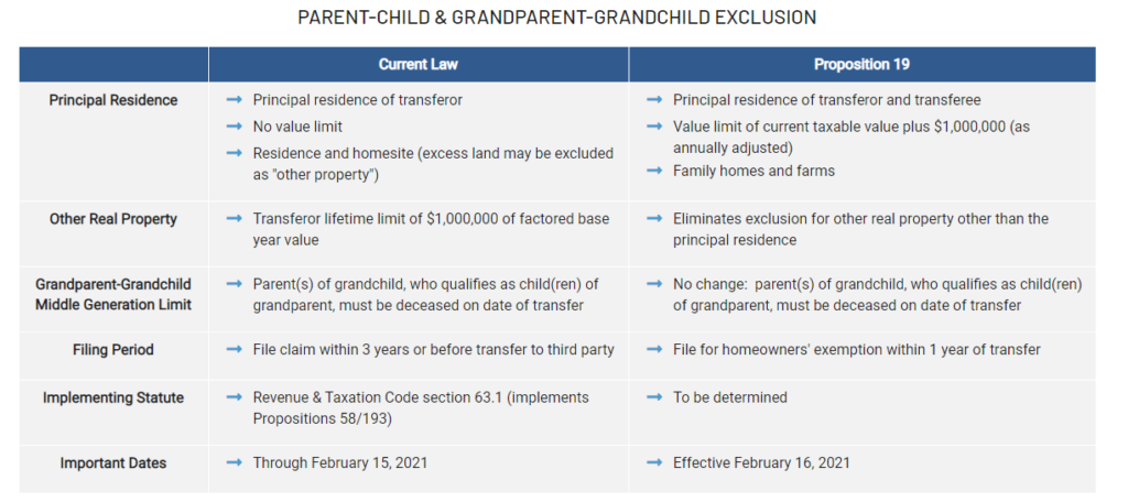 California Proposition 19 changes to Proposition 58 - Commercial Loan ...