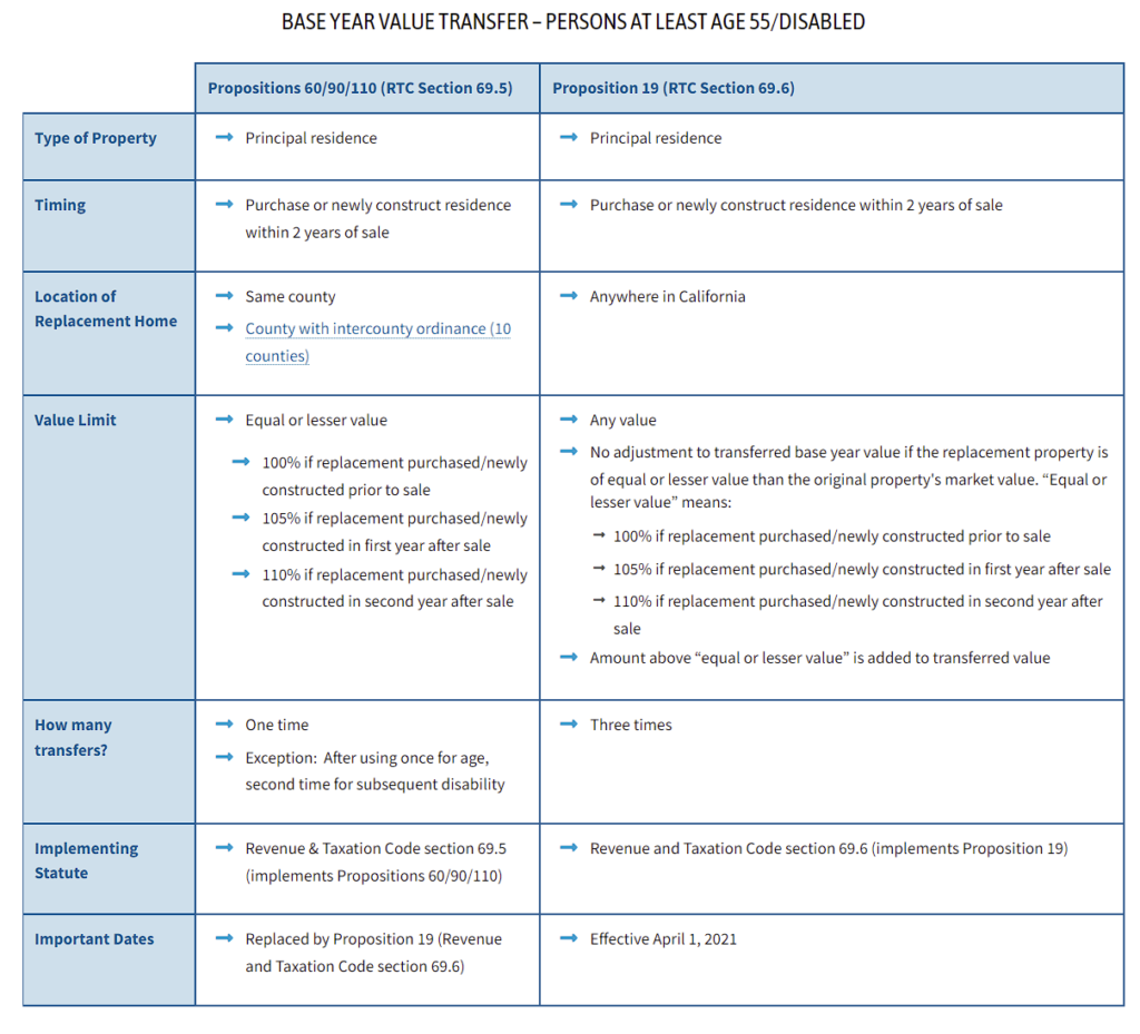 California Proposition 19 Base Year Value Transfer Chart - Commercial ...